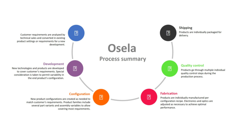 Company - Osela
