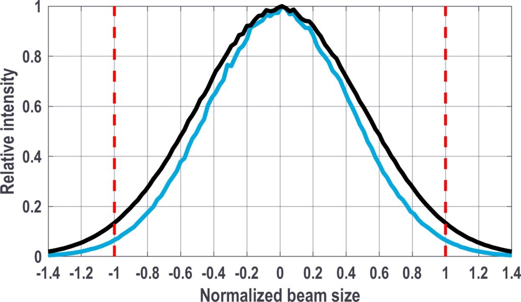 Osela inc. - Technology - True Gaussian Projection
