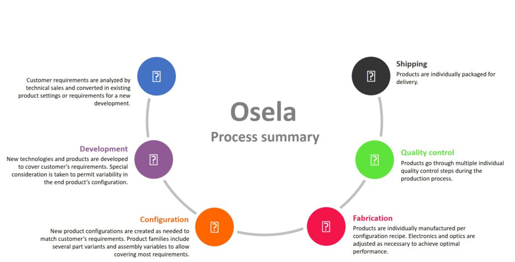 Osela inc. - Expertise - Manufacturing and Quality
