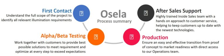 Osela inc. - Expertise - Sales Team